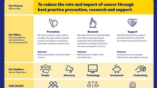 Our strategy | Cancer Council SA